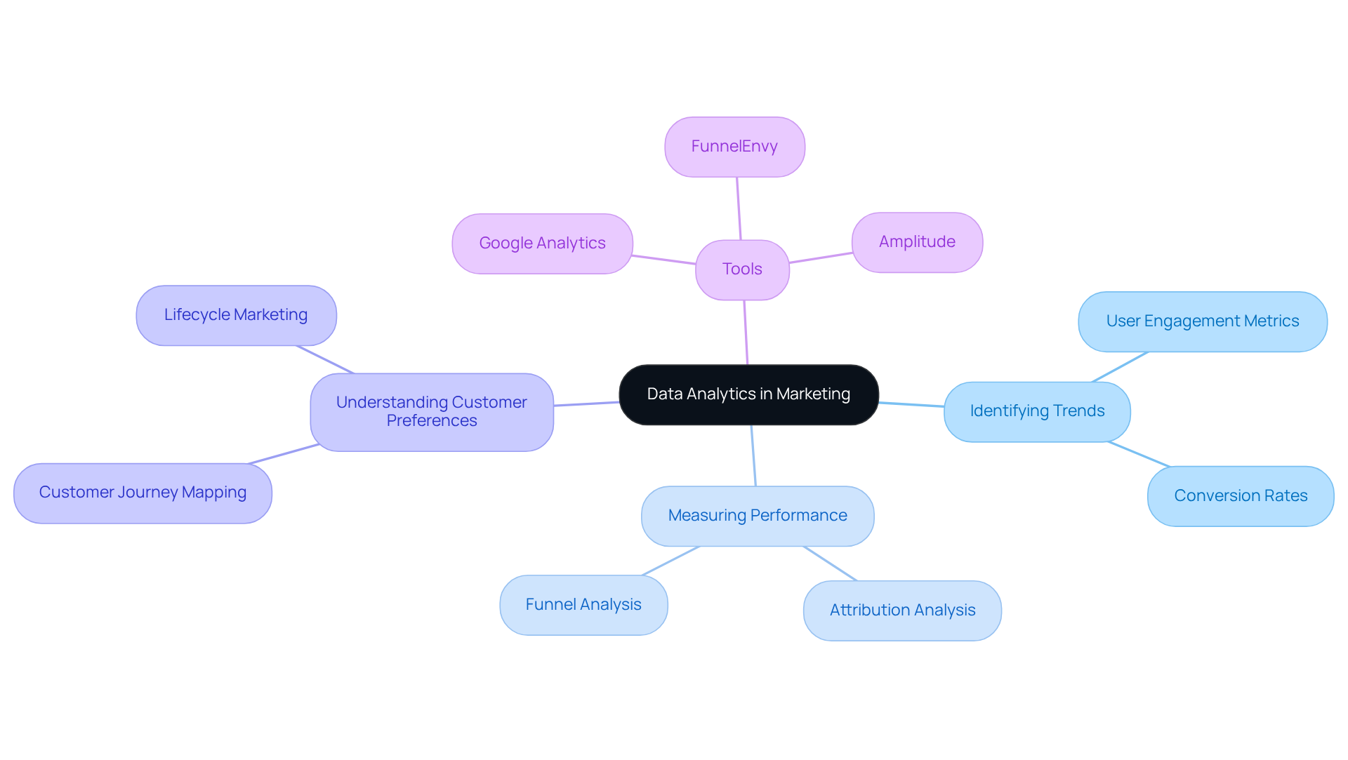 The central node represents the main theme of data analytics in marketing. Each branch shows a different aspect of how data analytics can be utilized, helping you see the connections and importance of each area.