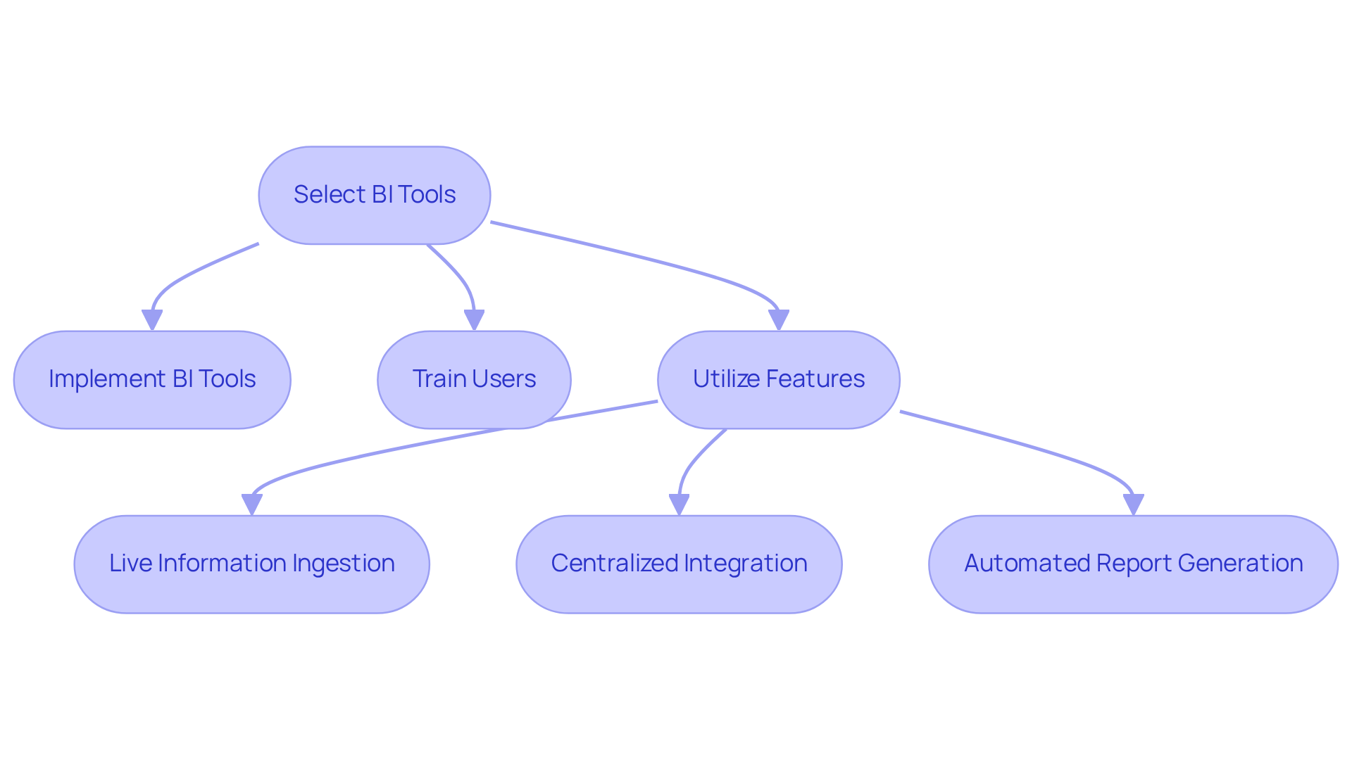 This flowchart outlines the steps to effectively configure BI tools. Start with selecting the right tools, then move to implementation and user training. Finally, explore key features that enhance reporting and decision-making. Follow the arrows to see how each step connects! This flowchart outlines the steps to effectively configure BI tools. Start with selecting the right tools, then move to implementation and user training. Finally, explore key features that enhance reporting and decision-making. Follow the arrows to see how each step connects!