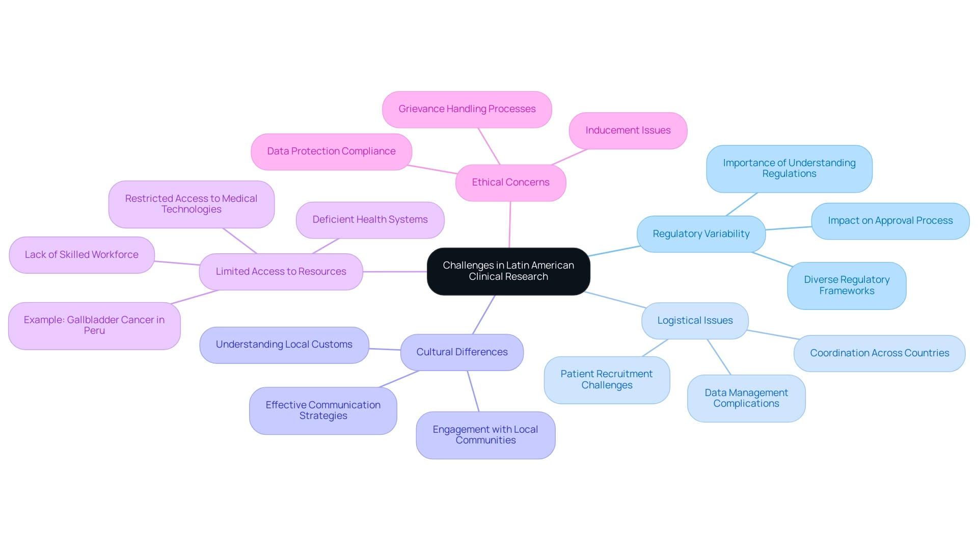 Each branch represents a specific challenge faced in clinical research, with sub-branches providing further details and examples.