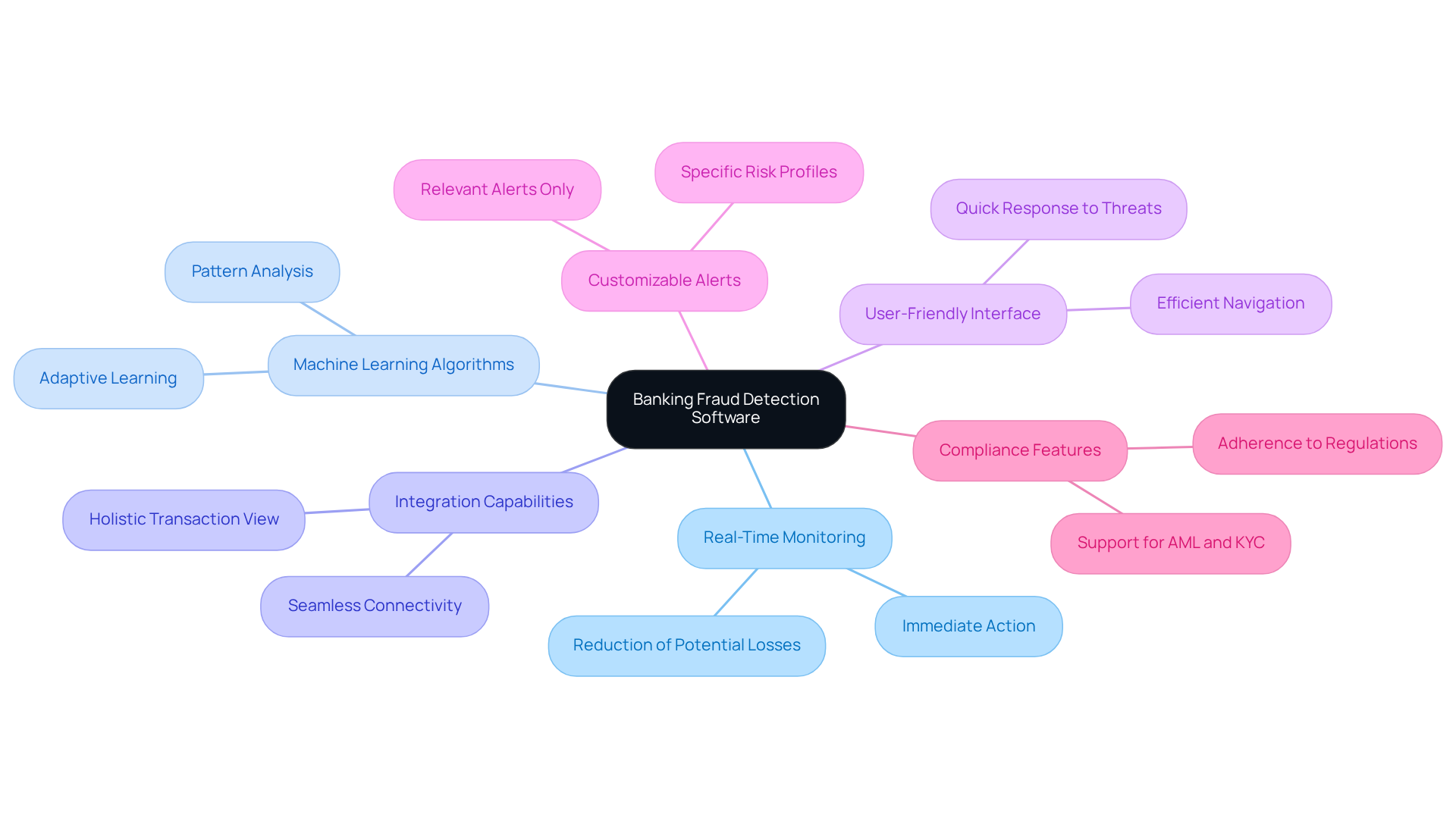 The central node represents the software, and each branch shows a key feature. Follow the branches to understand what makes the software effective in preventing fraud. Each color-coded branch highlights a different feature, making it easy to see how they contribute to overall security.