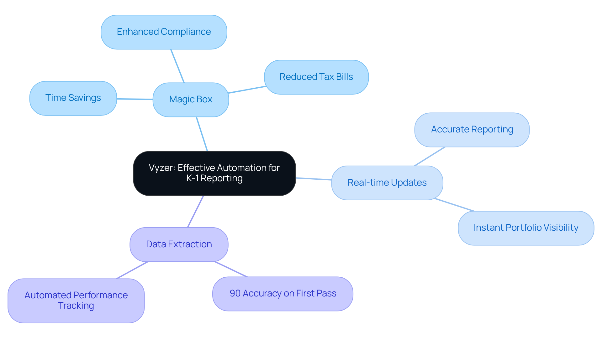 The center represents Vyzer, the tool for K-1 reporting. Each branch shows a feature of Vyzer, and the sub-branches highlight the benefits of those features. Follow the branches to see how Vyzer helps streamline tax reporting.