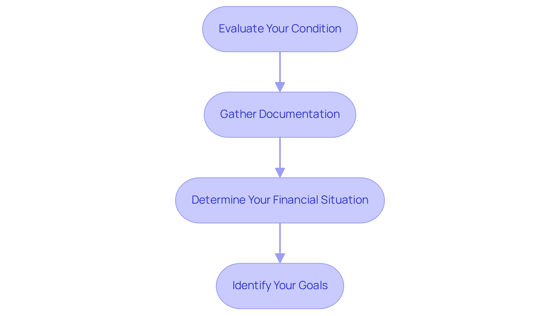 Each box represents a step in the process of preparing to hire a benefits attorney. Follow the arrows to see how each step builds on the previous one, guiding you through the assessment.