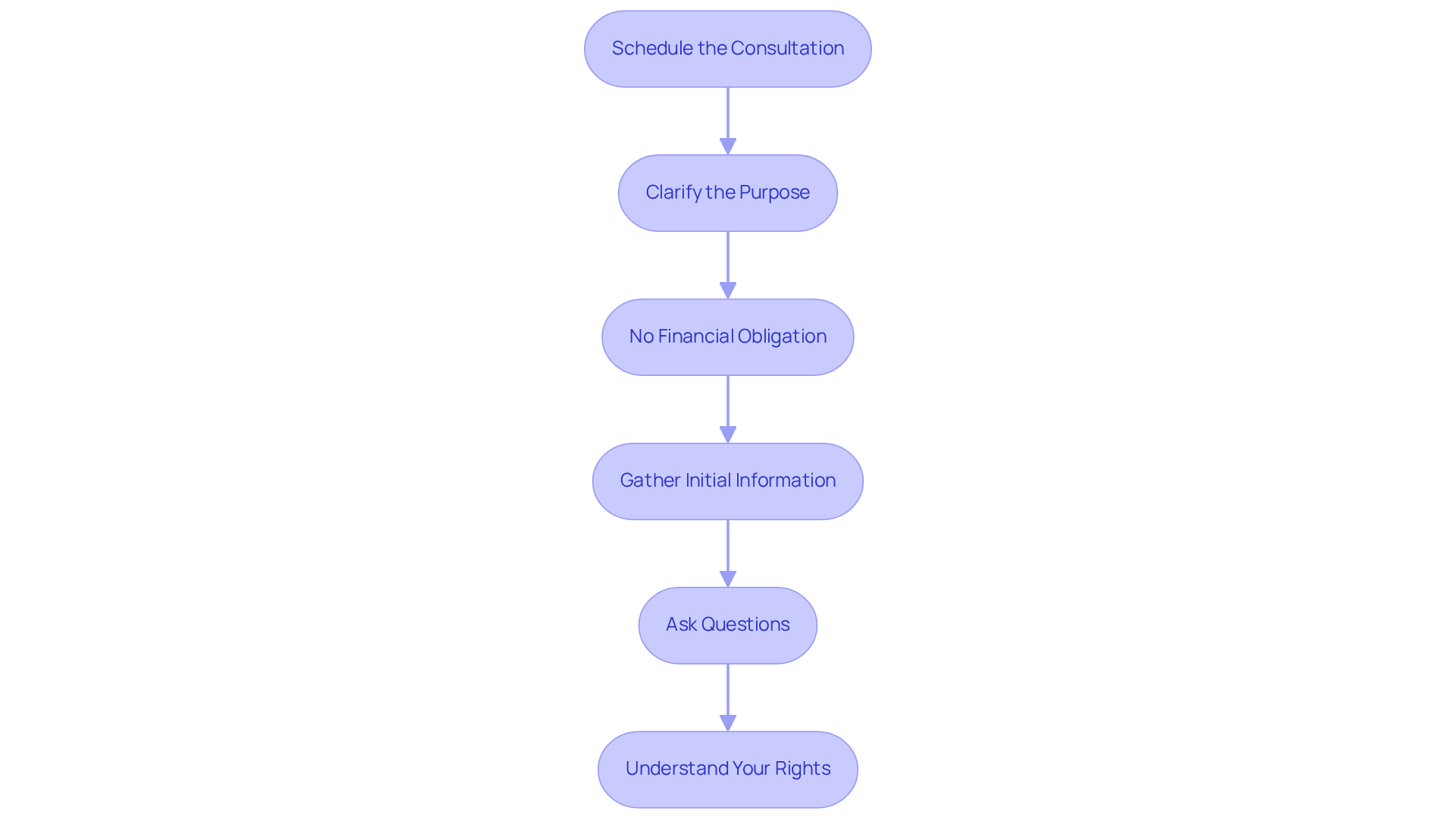 Each box represents a step you need to take during your free consultation with a personal injury lawyer. Follow the arrows to see how to navigate the process smoothly, from scheduling your appointment to understanding your rights.