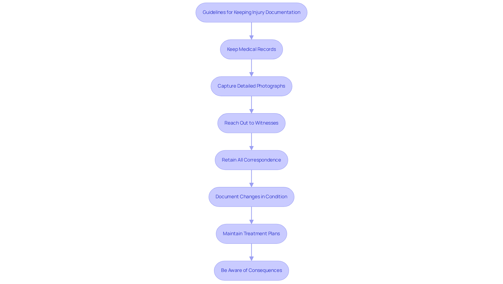 Each box represents a key guideline for documenting your injury after an aviation incident. Follow the arrows to see the recommended steps you should take to ensure thorough documentation, which can help support your claims and recovery.