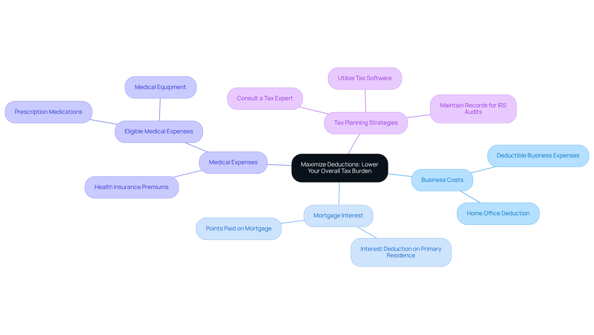 The central node represents the main goal of lowering tax burdens through deductions. Each branch indicates a category of deduction, and the sub-branches provide specific actions to take. This visual helps you quickly see how to maximize your tax saving opportunities.