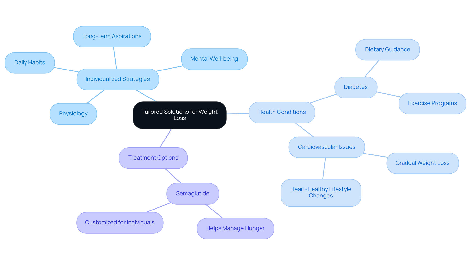 The center represents the main theme of tailored weight loss solutions. Each branch shows different aspects of how these solutions can be customized based on individual health needs and conditions. The center represents the main theme of tailored weight loss solutions. Each branch shows different aspects of how these solutions can be customized based on individual health needs and conditions.