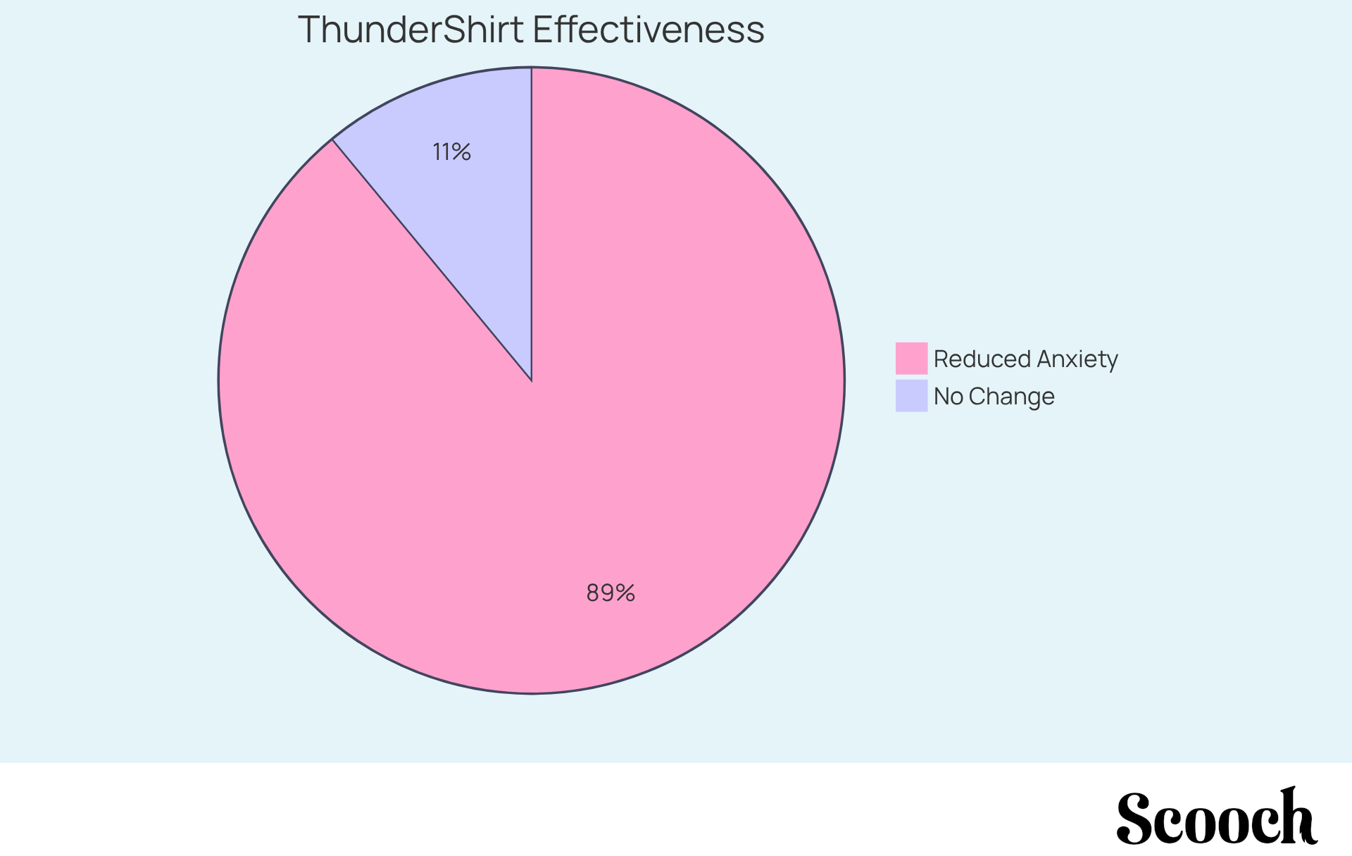 The blue slice shows the majority of dog owners who found the ThunderShirt helpful in calming their pets, while the gray slice represents those who did not see a change. This visual helps you quickly grasp how effective the ThunderShirt is for anxious dogs.