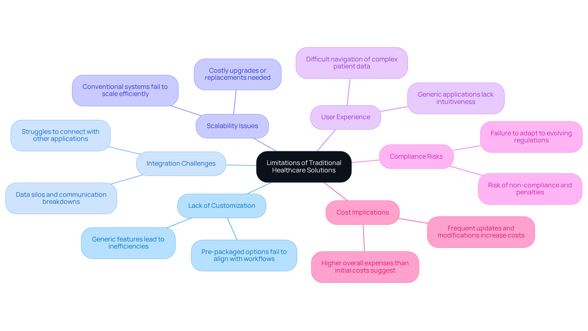 This mindmap starts with the main topic in the center and branches out to show various limitations. Each branch represents a specific issue, helping you understand how they relate to the overall challenges faced by traditional healthcare systems. This mindmap starts with the main topic in the center and branches out to show various limitations. Each branch represents a specific issue, helping you understand how they relate to the overall challenges faced by traditional healthcare systems.