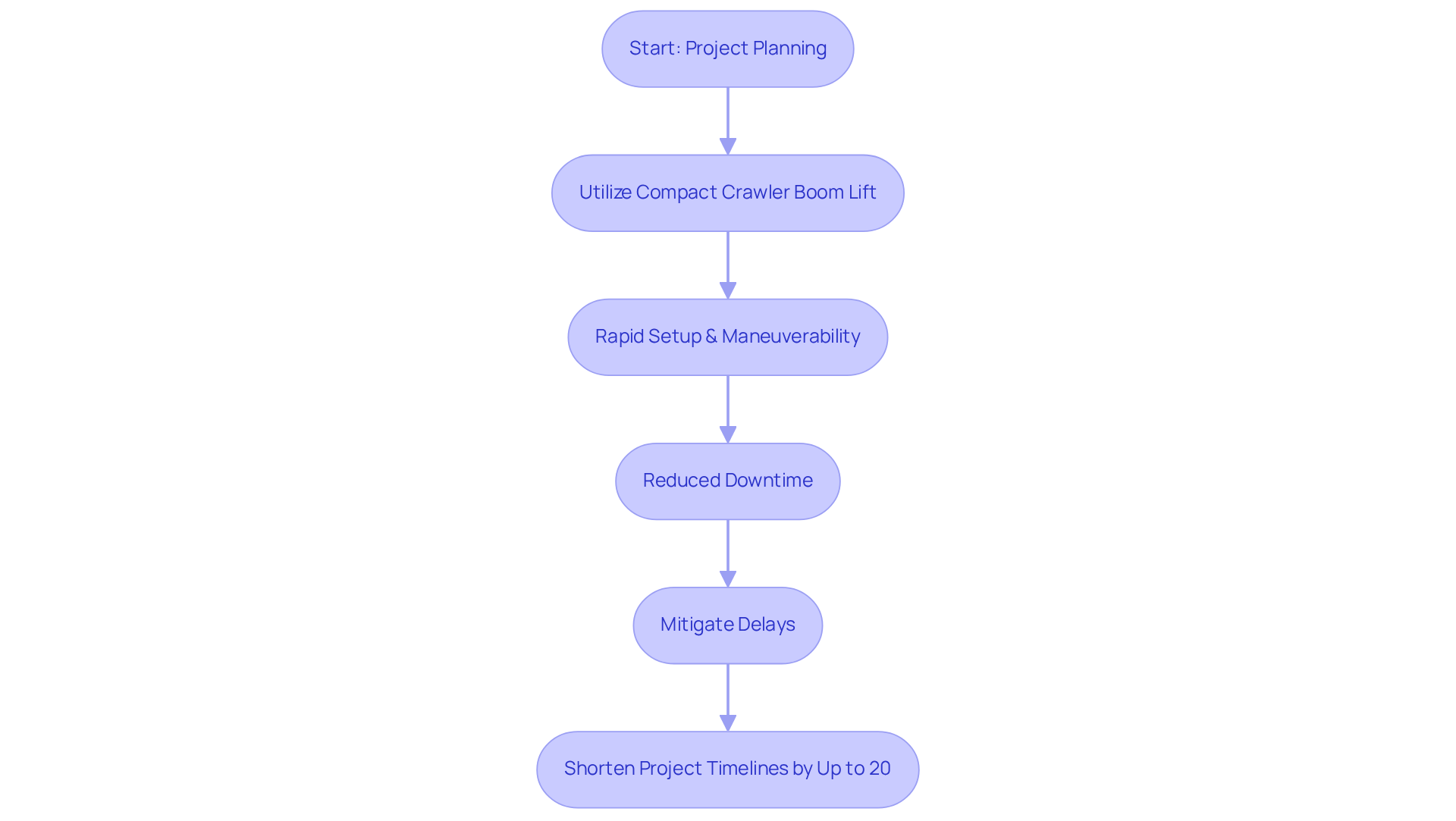 This flowchart shows how using compact crawler boom lifts can streamline your project workflow. Each step illustrates how these lifts contribute to faster project completion, from planning to execution, helping you stay on track and within budget.