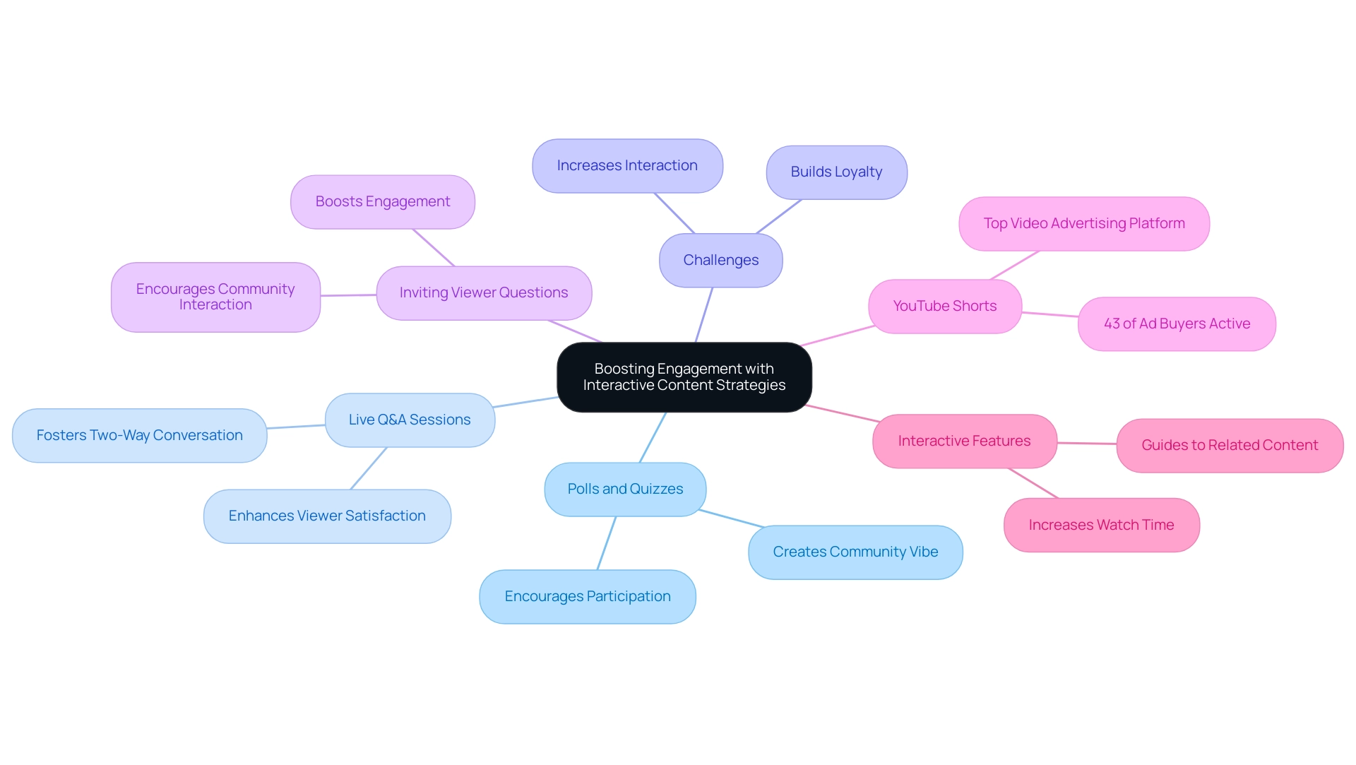 Each branch represents a different interactive content strategy, with sub-branches detailing their specific benefits and impacts on audience engagement.