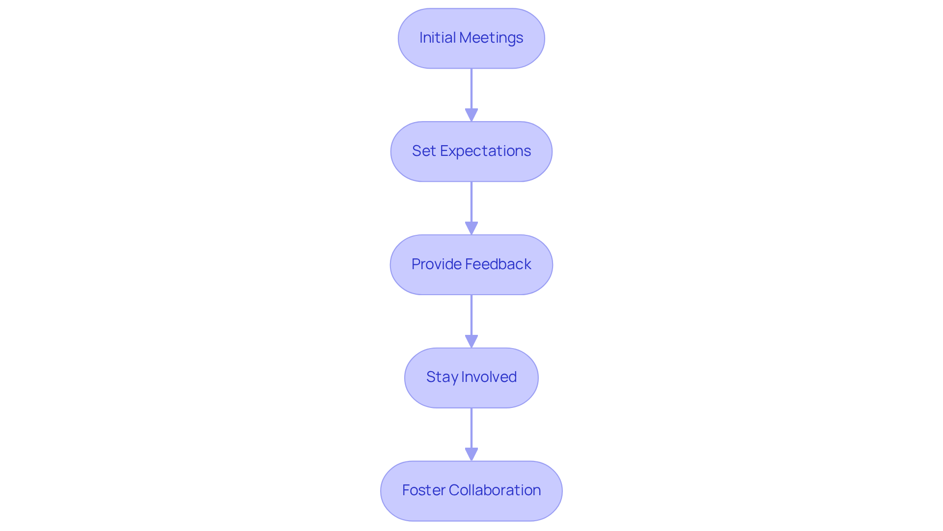 Each box represents a key step in working with your web design team. Follow the arrows to see how each step builds on the previous one, guiding you toward a successful partnership.