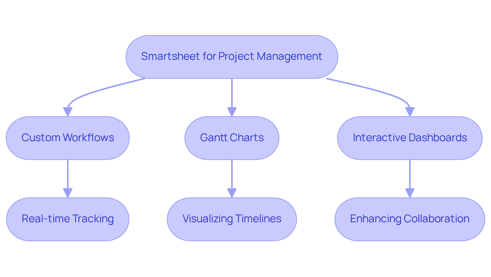 This flowchart shows how Smartsheet's features work together to improve project management. Each box represents a key feature, and the arrows indicate how they connect to enhance communication and task management.