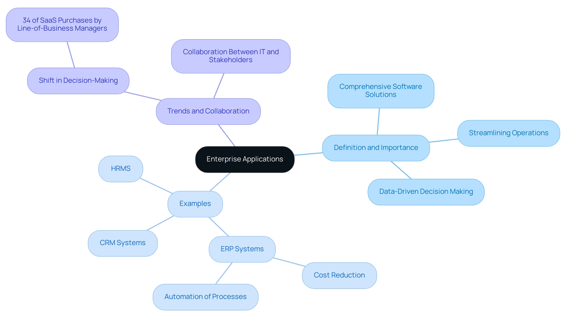 The central node represents enterprise applications, with branches showing definitions, examples, and trends. Colors differentiate the sections.