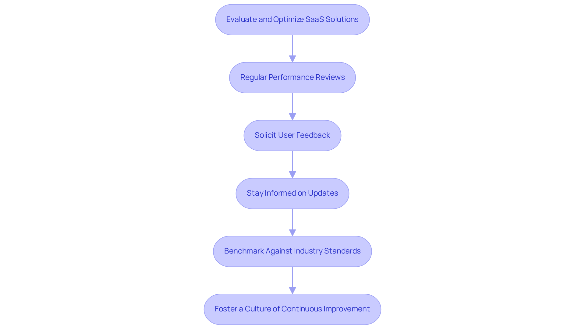 This flowchart outlines the steps organizations should take to evaluate and optimize their SaaS solutions. Start at the top and follow the arrows down to see how each step contributes to continuous improvement. This flowchart outlines the steps organizations should take to evaluate and optimize their SaaS solutions. Start at the top and follow the arrows down to see how each step contributes to continuous improvement.