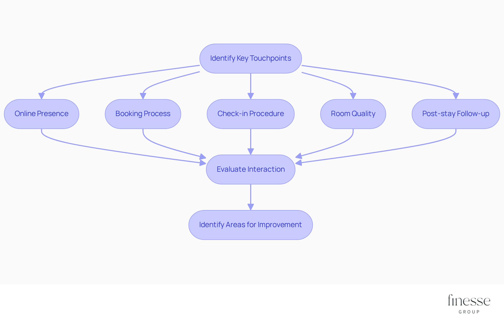 Master Mapping the Luxury Guest Journey in 4 Simple Steps - Finesse Group