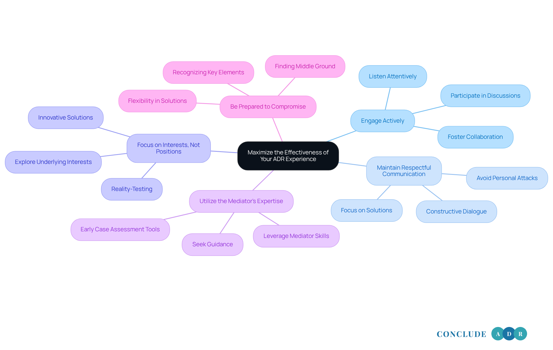 The central idea represents how to maximize your ADR experience, with each branch showing a strategy to achieve that. The colors help distinguish each strategy, making it easier to see how they connect to the main goal.