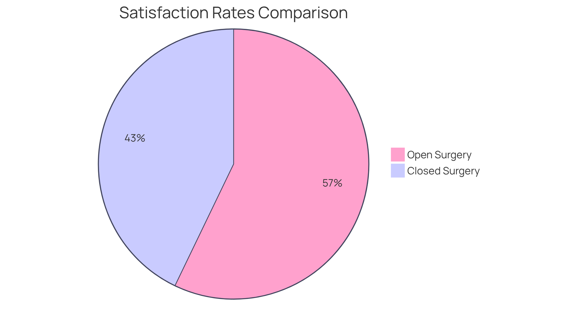 The blue slice shows the percentage of patients satisfied with open nasal surgery, while the green slice represents those satisfied with closed nasal surgery. A larger slice indicates higher satisfaction. The blue slice shows the percentage of patients satisfied with open nasal surgery, while the green slice represents those satisfied with closed nasal surgery. A larger slice indicates higher satisfaction.