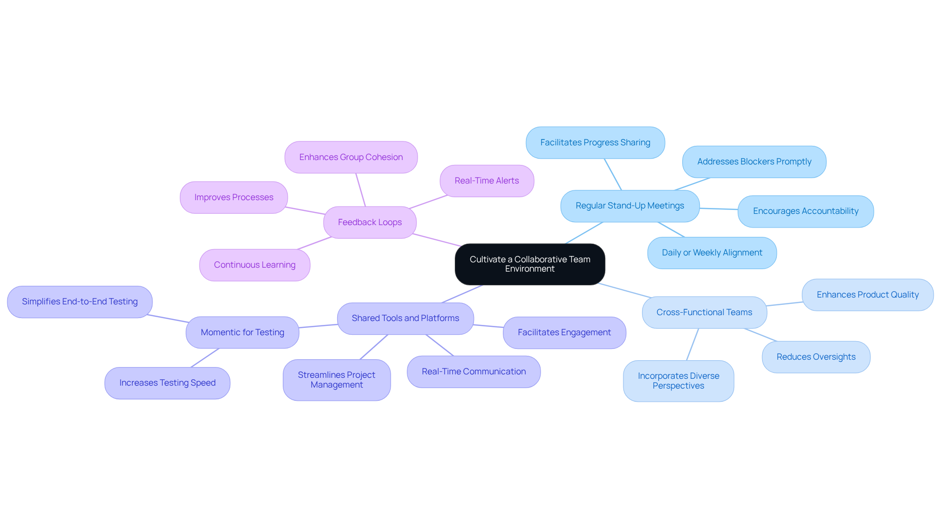 The central node represents the main goal of fostering collaboration, while each branch highlights a specific strategy. Follow the branches to explore how each strategy contributes to a more cooperative team dynamic.