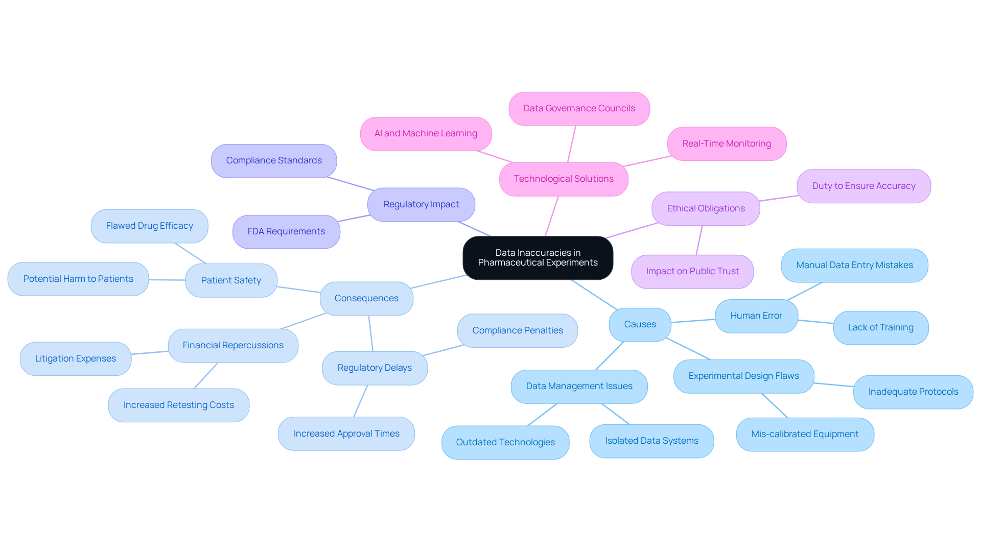 This mindmap illustrates the complex relationships surrounding data inaccuracies in pharmaceutical experiments. Start at the center with the main topic, then explore the causes, consequences, and solutions. Each branch represents a key area of concern, helping you see how they connect and impact one another. This mindmap illustrates the complex relationships surrounding data inaccuracies in pharmaceutical experiments. Start at the center with the main topic, then explore the causes, consequences, and solutions. Each branch represents a key area of concern, helping you see how they connect and impact one another.