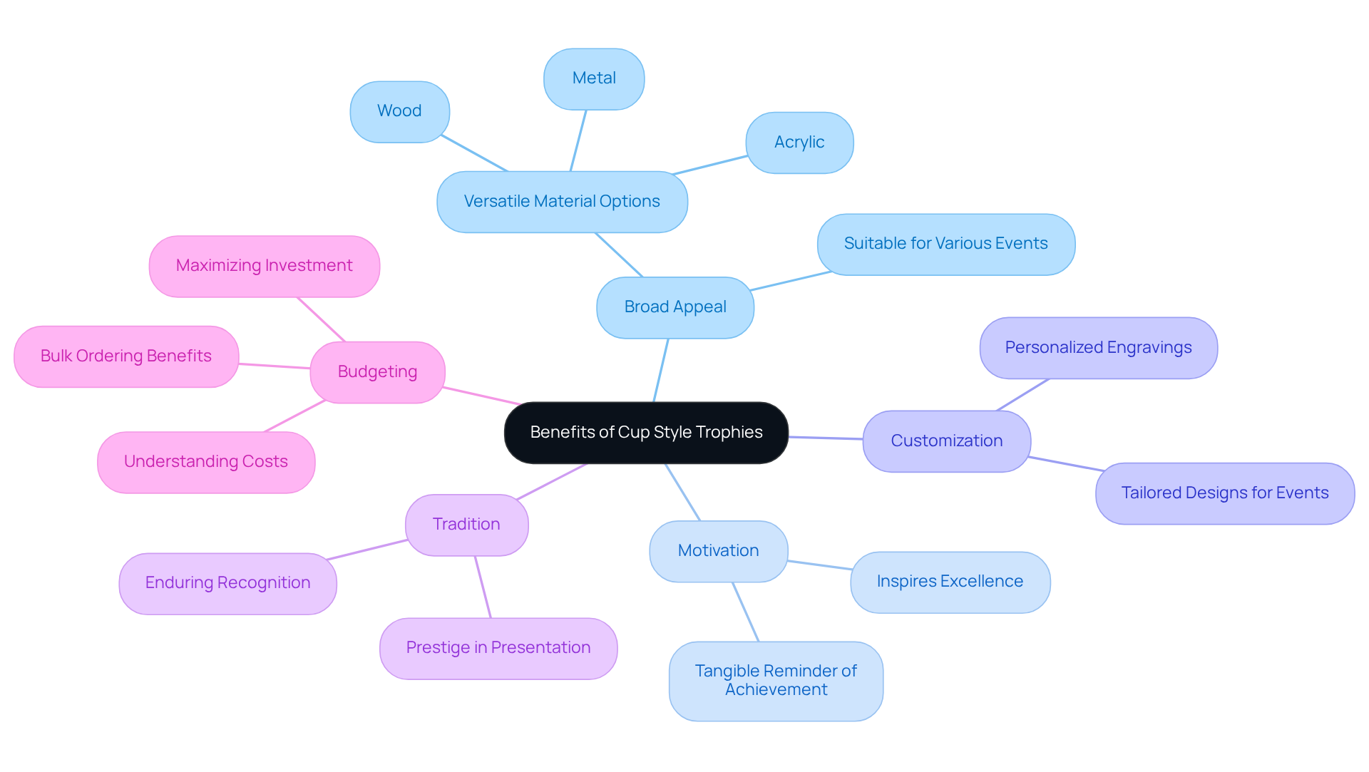 The central node represents the main topic, while the branches show different benefits and features. Each color-coded branch helps you quickly identify related ideas, making it easy to understand the overall advantages of using cup style trophies. The central node represents the main topic, while the branches show different benefits and features. Each color-coded branch helps you quickly identify related ideas, making it easy to understand the overall advantages of using cup style trophies.