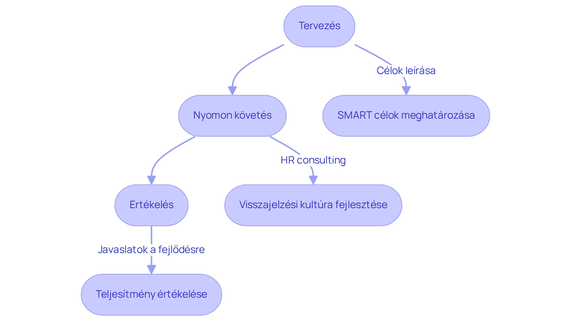 Minden doboz egy lépést jelöl a teljesítménykezelés folyamatában. Az irányított nyilak mutatják, hogy melyik lépést követi a következő — követjük a lépéseket a tervezéstől az értékelésig.