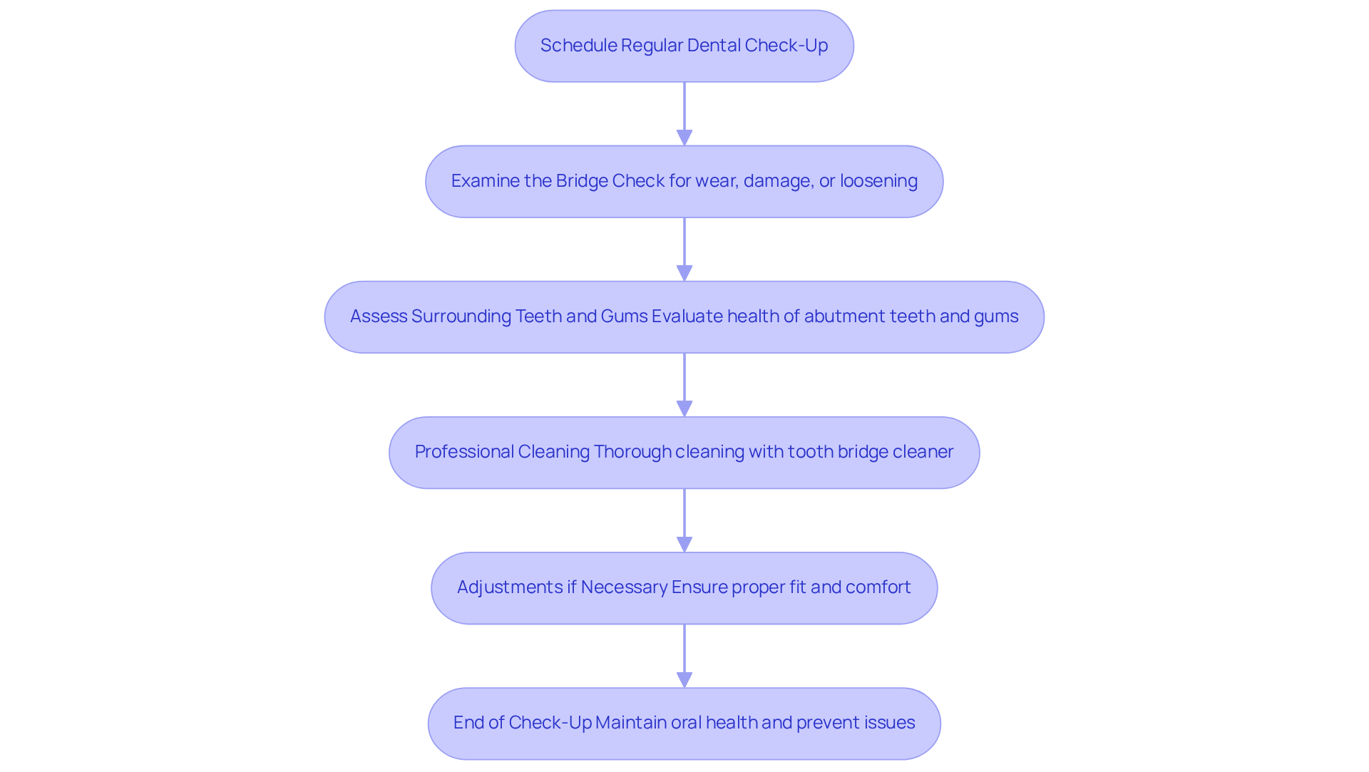 This flowchart outlines the steps you can expect during a dental check-up for bridge maintenance. Each box represents a key action taken to ensure your dental bridge remains in good condition, helping you understand the importance of regular visits. This flowchart outlines the steps you can expect during a dental check-up for bridge maintenance. Each box represents a key action taken to ensure your dental bridge remains in good condition, helping you understand the importance of regular visits.