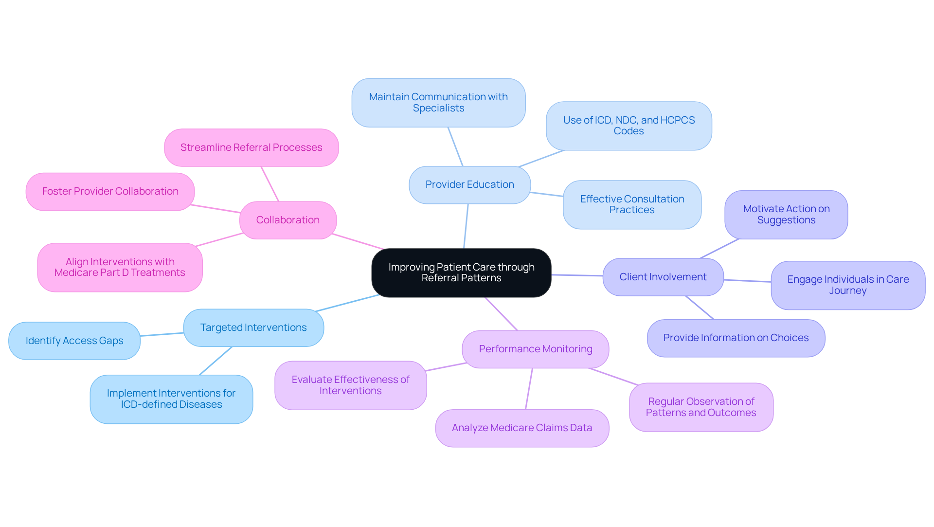 The central idea represents the main goal, while branches show different strategies to achieve it. Each branch can be explored for detailed actions that contribute to better patient care.