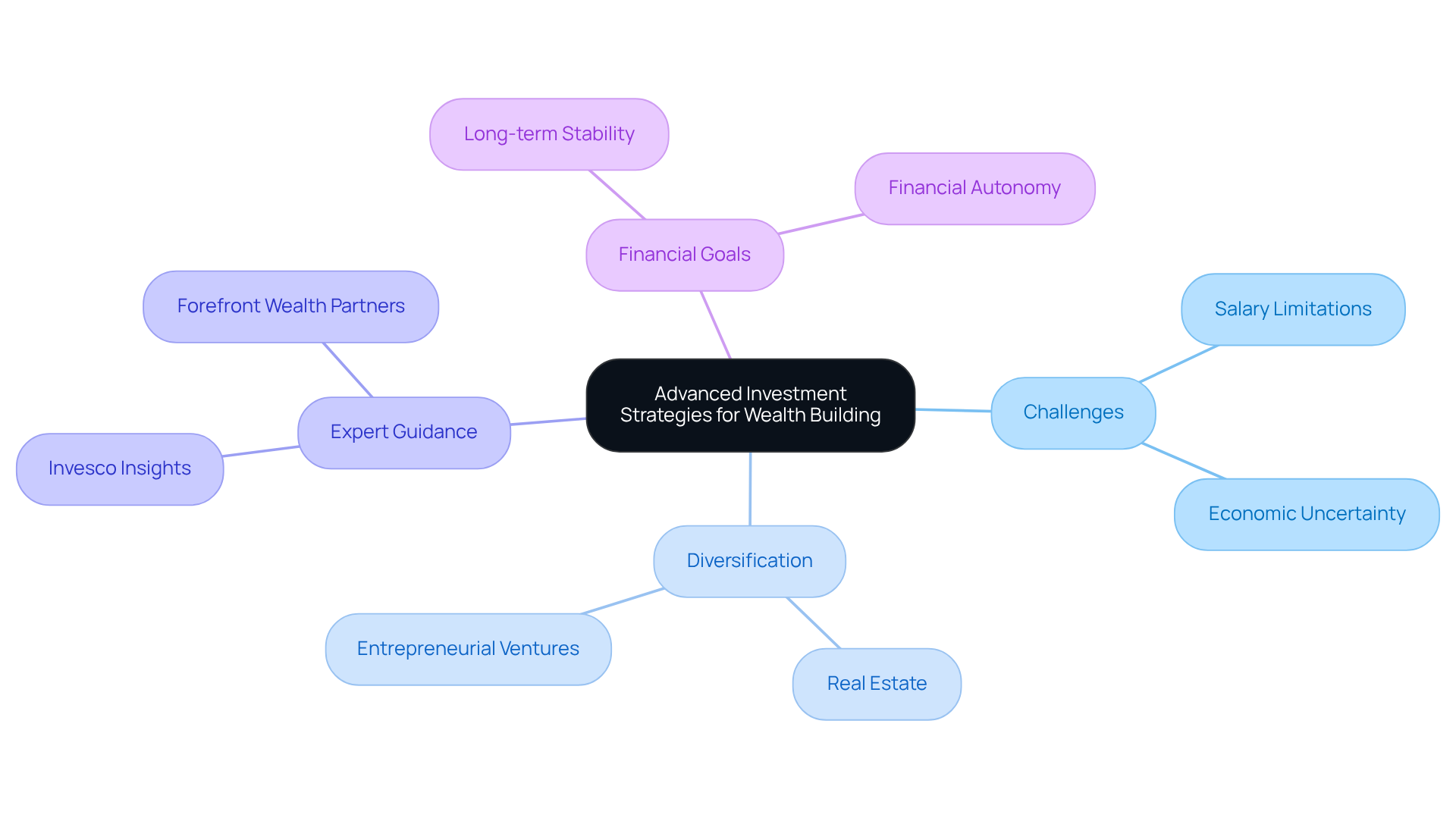 The central node represents the main theme of wealth building. Each branch explores different aspects of investment strategies, showing how they contribute to overcoming financial challenges and achieving stability.