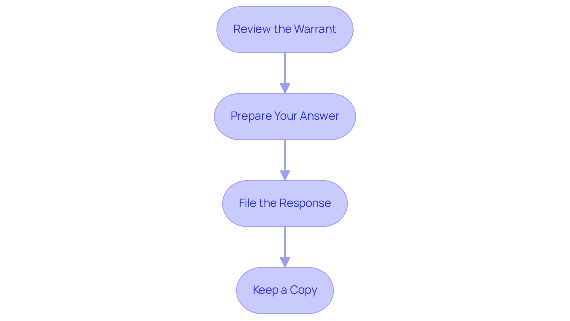 Follow the arrows to see the steps you need to take after receiving a dispossessory warrant. Each box represents an important action to help you respond effectively and protect your rights.