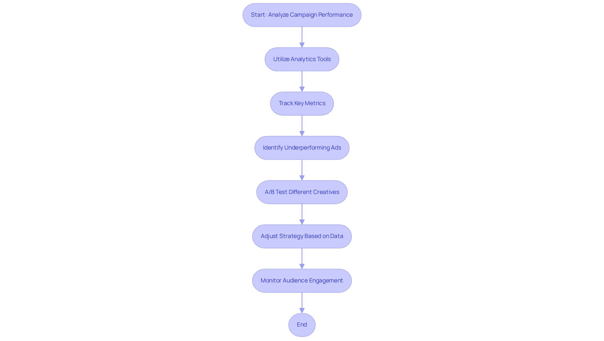 This flowchart guides you through the steps to analyze and optimize your advertising campaigns. Follow the arrows to see how to track performance, test new ideas, and adjust your strategy for better results.