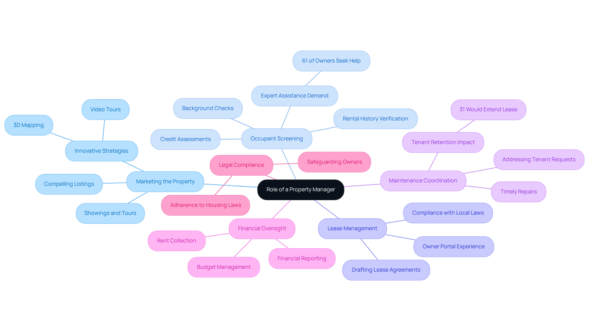 The central node represents the property manager's role, while each branch shows a specific responsibility. Follow the branches to understand how each task contributes to effective property management. The central node represents the property manager's role, while each branch shows a specific responsibility. Follow the branches to understand how each task contributes to effective property management.