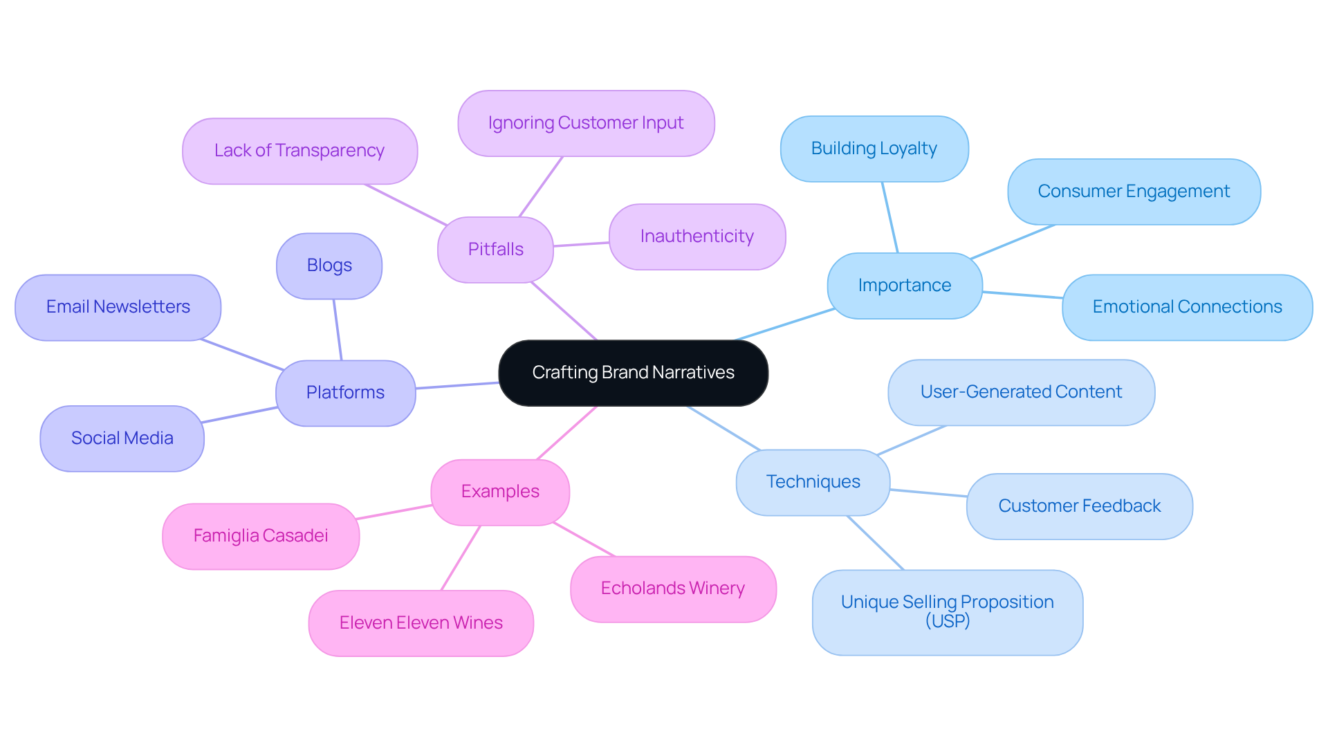 This mindmap starts with the core idea of storytelling in branding, branching out to show why it's important, the techniques to use, where to share these stories, common pitfalls to avoid, and real-world examples. Each branch represents a critical component that contributes to effective brand narratives.