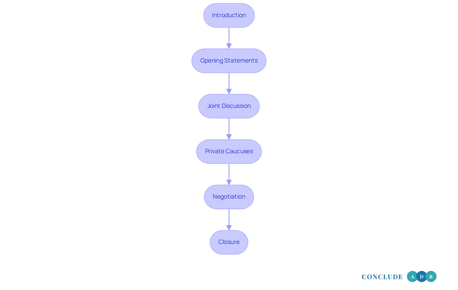 Each box represents a stage in the mediation journey. Follow the arrows to see how the process unfolds, from the introduction to closure, ensuring a clear understanding of each step.