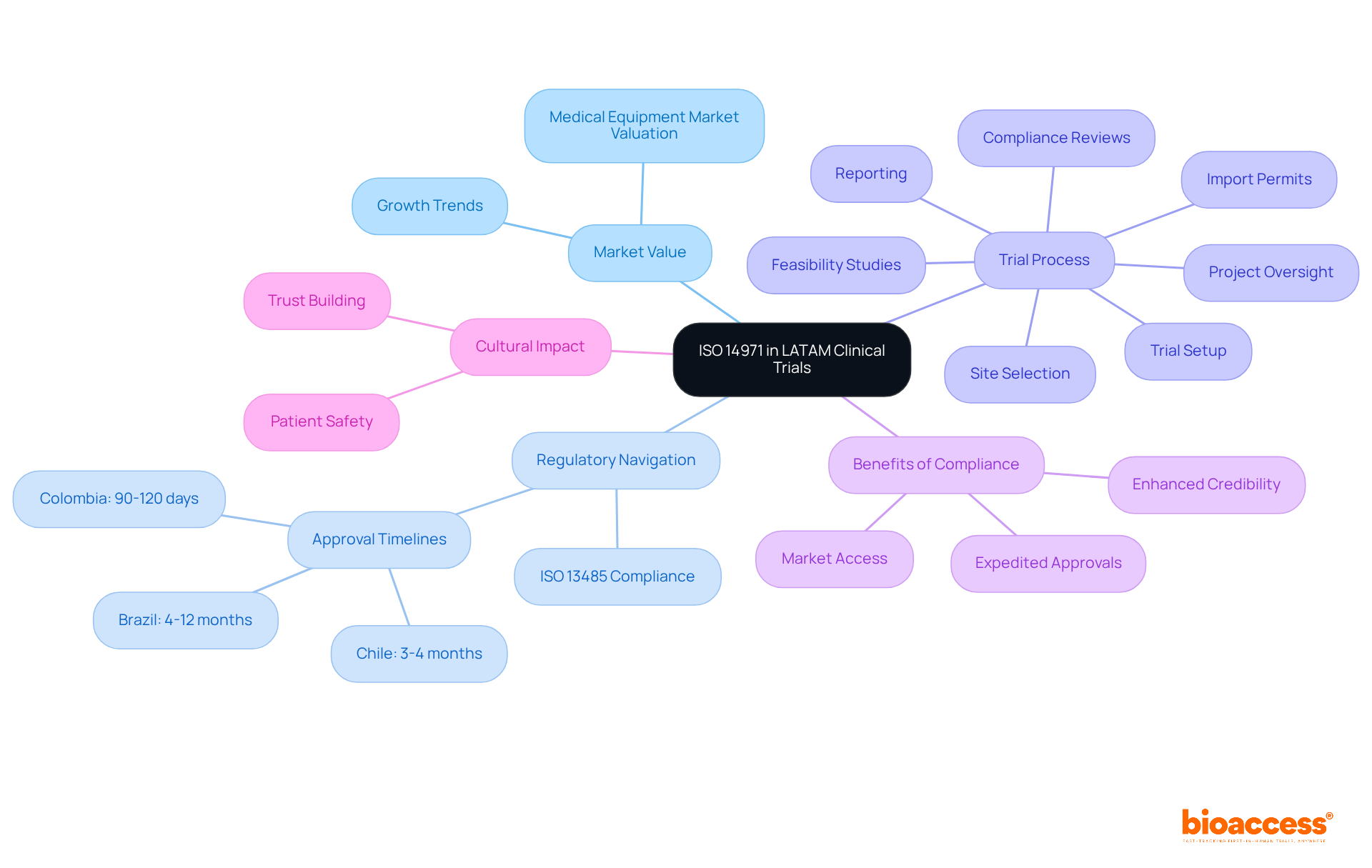 The central node represents ISO 14971, while the branches show how it impacts various aspects of clinical trials. Each color-coded branch highlights a different area of relevance, making it easy to understand the connections.