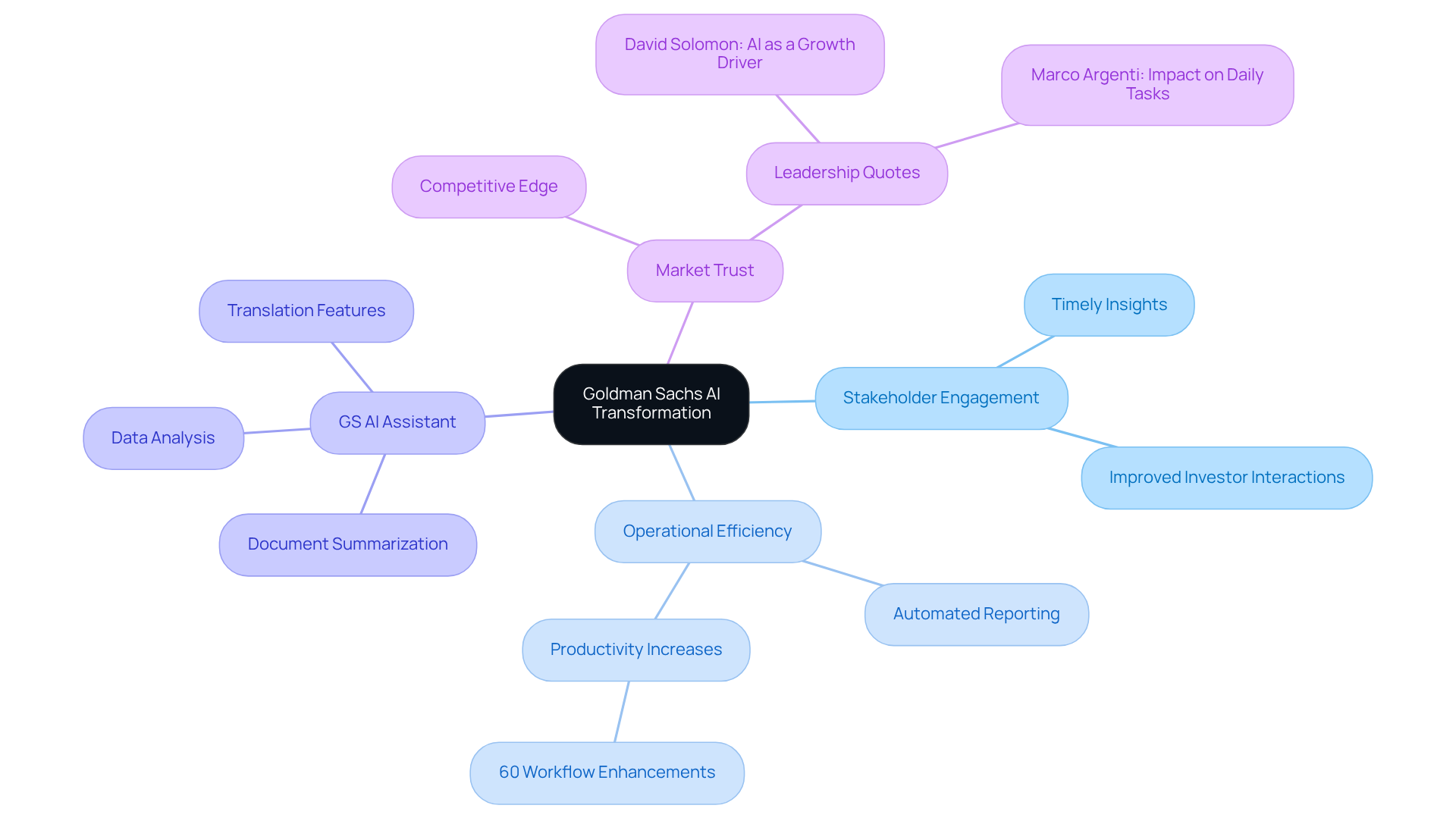 The central node represents the overall transformation, while the branches show key areas impacted by AI. Each sub-branch provides more detail on specific initiatives or outcomes, helping you understand how AI is reshaping investor relations.