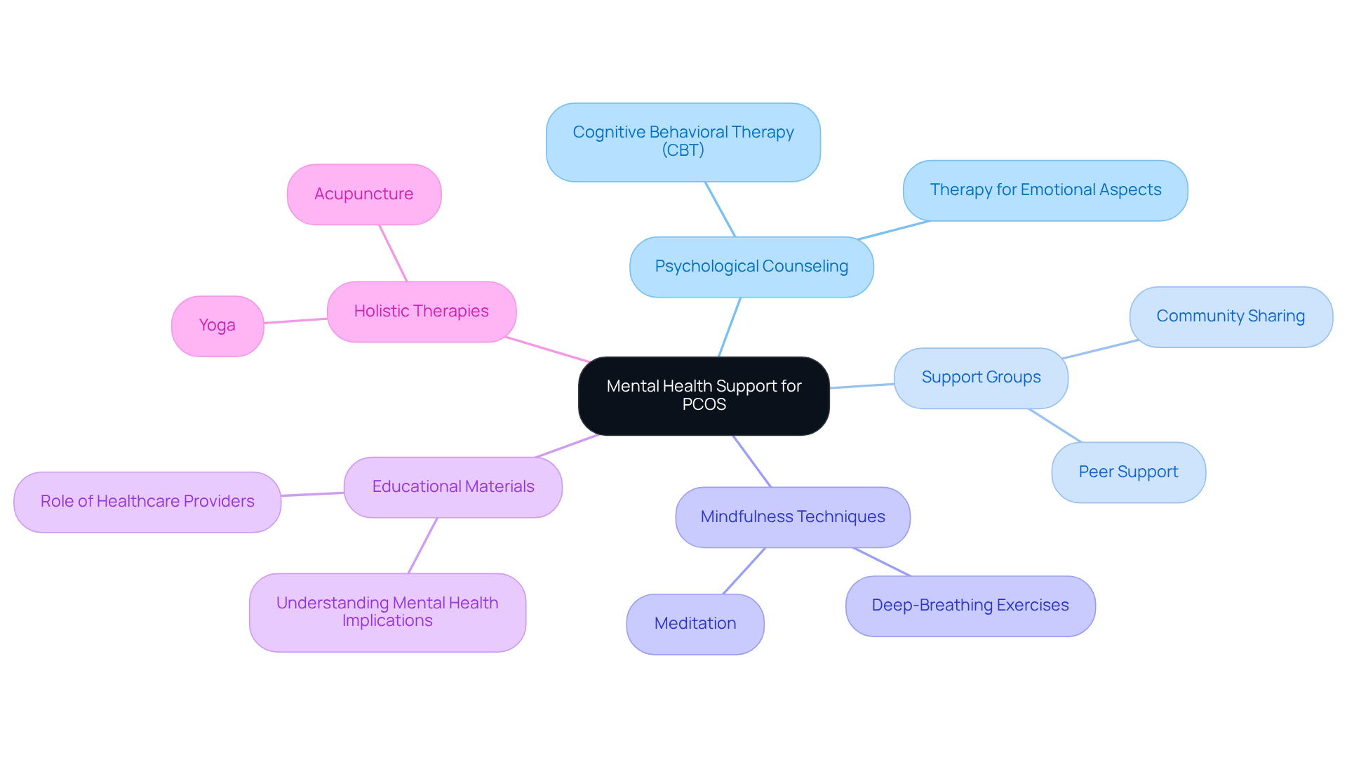 The central node represents the overall theme of mental health support, while each branch highlights a specific strategy. Follow the branches to explore how each type of support can help women manage the emotional challenges of PCOS. The central node represents the overall theme of mental health support, while each branch highlights a specific strategy. Follow the branches to explore how each type of support can help women manage the emotional challenges of PCOS.