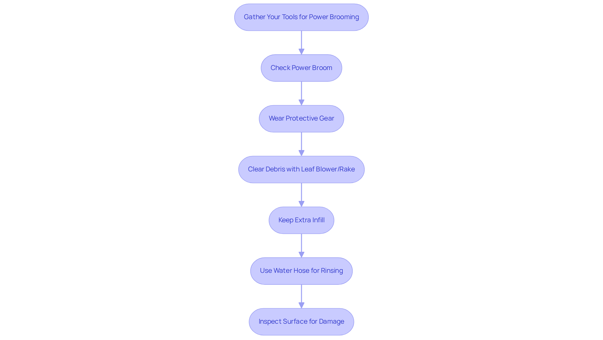 This flowchart guides you through the essential steps to prepare for power brooming your artificial turf. Start at the top and follow the arrows to see what tools to gather and what actions to take for an effective cleaning process.