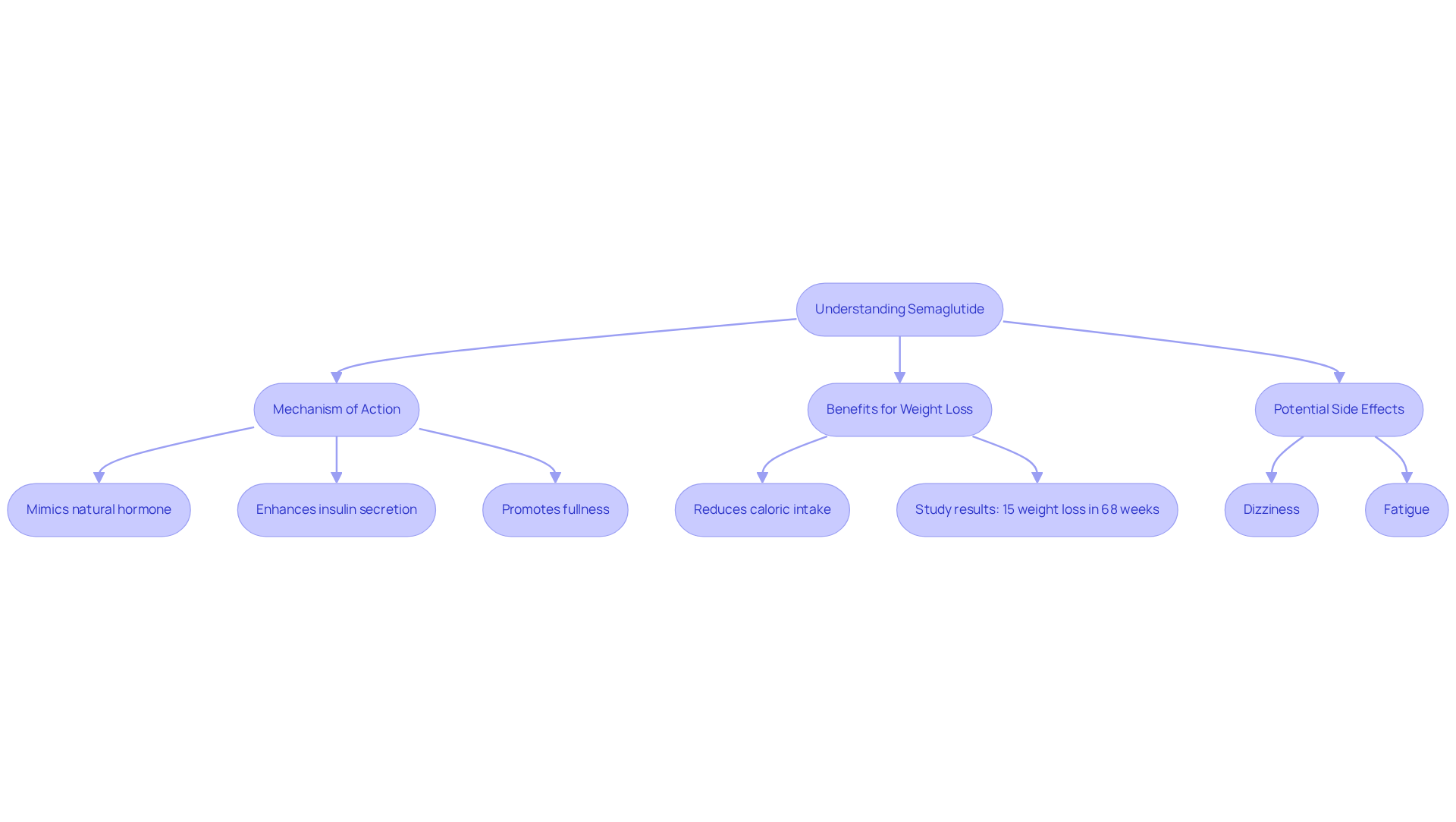 This flowchart guides you through the key aspects of Semaglutide: how it works, its benefits for weight loss, and what side effects to watch for. Follow the arrows to see how each part connects and what you should consider when discussing this medication with your doctor.