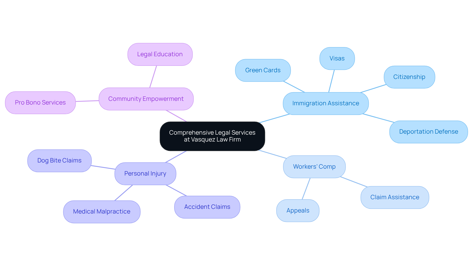 This mindmap shows how Vasquez Law Firm addresses various legal needs. Start at the center to see the main services, and follow the branches to explore specific offerings and their benefits.