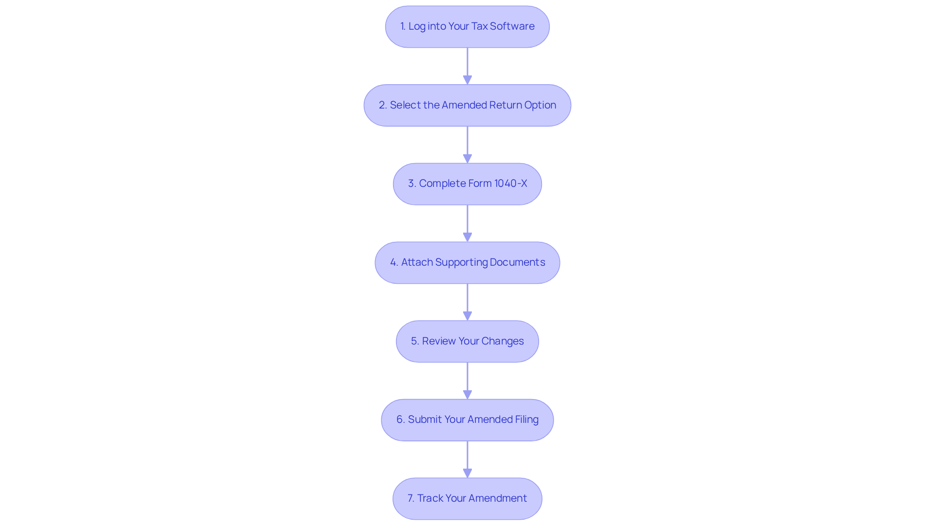 Each box represents a step in the process of amending your tax return. Follow the arrows to see how to navigate from logging in to tracking your amendment.