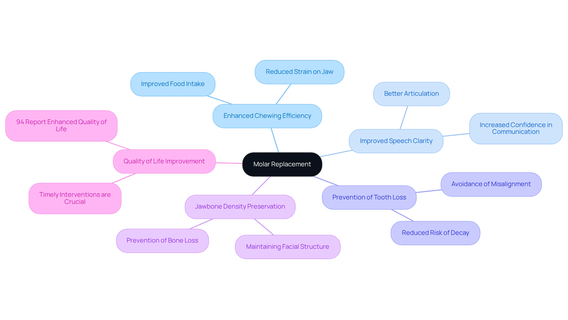 At the center is the main idea of molar replacement. Each branch shows a specific benefit, with smaller branches providing more details or statistics about that benefit. At the center is the main idea of molar replacement. Each branch shows a specific benefit, with smaller branches providing more details or statistics about that benefit.