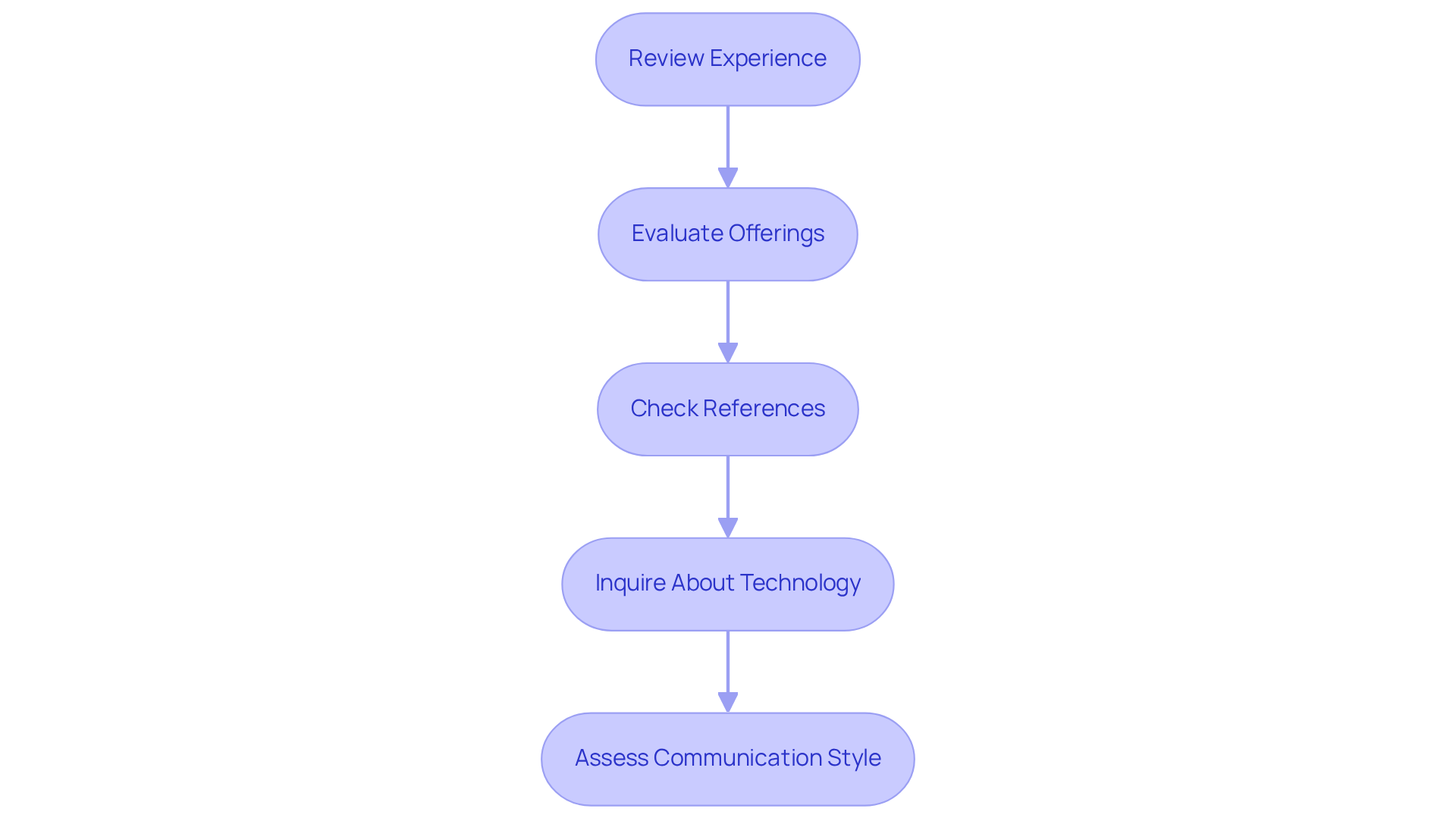 Each box represents a crucial step in assessing property managers. Follow the arrows to navigate through the evaluation process, ensuring you cover all important aspects.