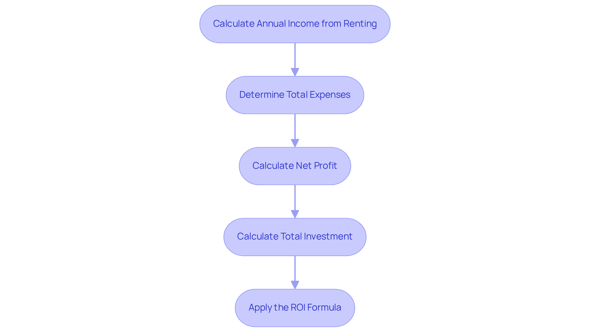 Each box represents a step in the ROI calculation process. Follow the arrows to see how to move from calculating income to determining expenses, and finally to applying the ROI formula. Each box represents a step in the ROI calculation process. Follow the arrows to see how to move from calculating income to determining expenses, and finally to applying the ROI formula.