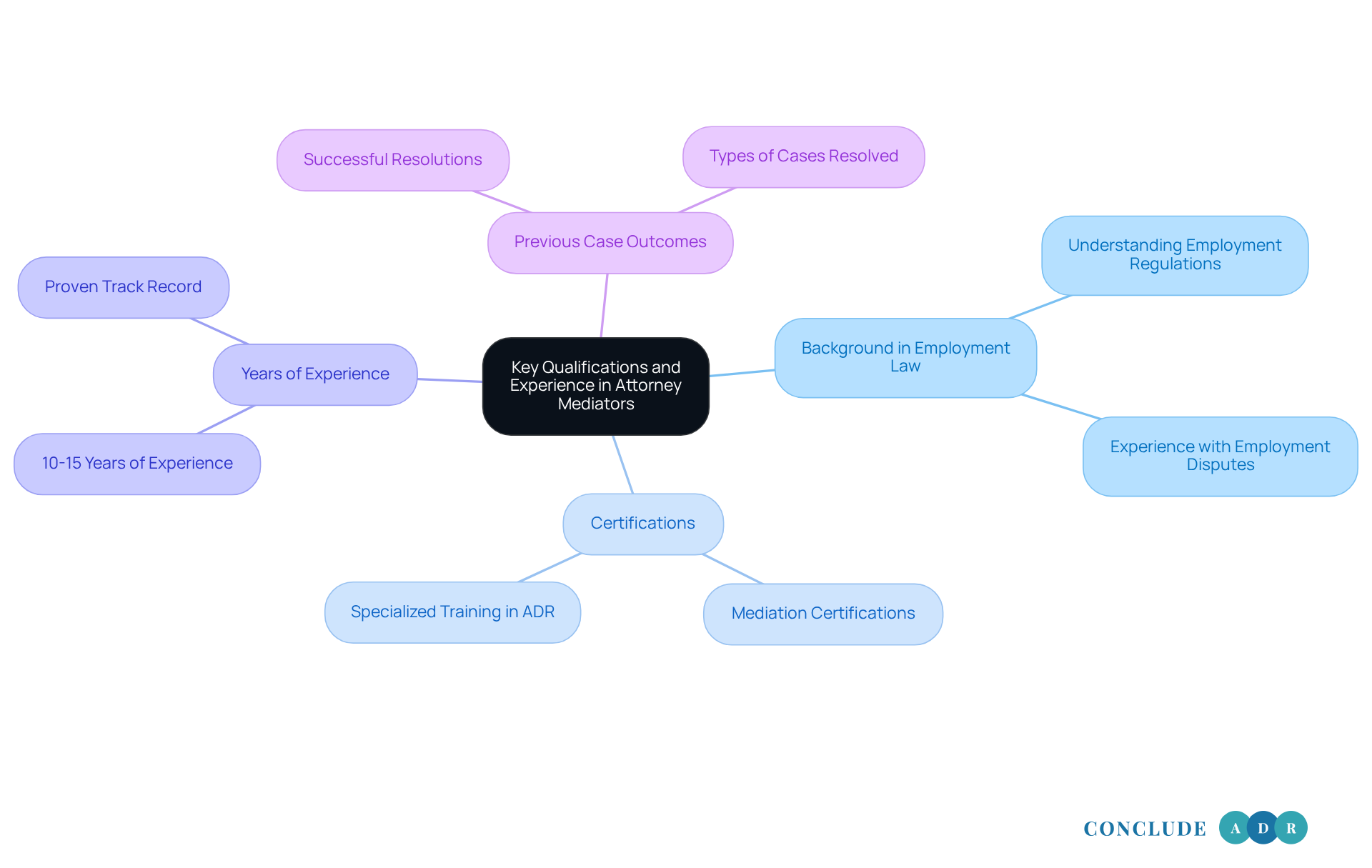 The central node represents the overall theme of qualifications for attorney mediators. Each branch highlights specific qualifications, and sub-branches provide detailed examples. This structure helps you visualize the essential traits to look for in a mediator for optimal dispute resolution.