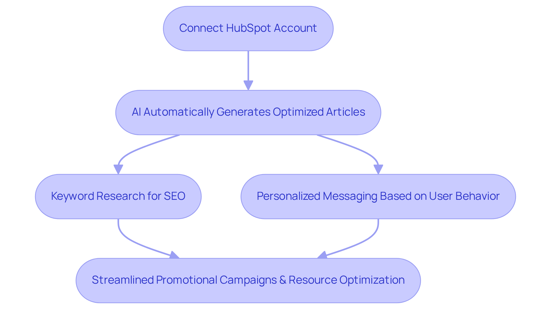 Follow the arrows to see how connecting to HubSpot leads to automated content generation, which then branches into keyword research and personalized messaging, culminating in efficient marketing campaigns. Follow the arrows to see how connecting to HubSpot leads to automated content generation, which then branches into keyword research and personalized messaging, culminating in efficient marketing campaigns.