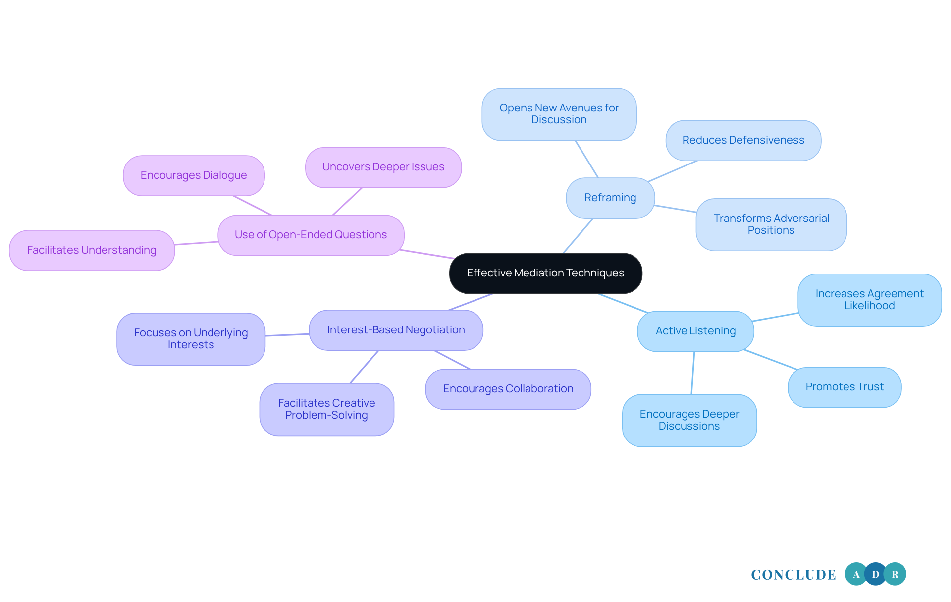 This mindmap starts with the main idea of effective mediation techniques in the center. Each branch represents a specific technique, with additional details branching off to explain its importance and benefits. Explore each branch to understand how these techniques can enhance conflict resolution.