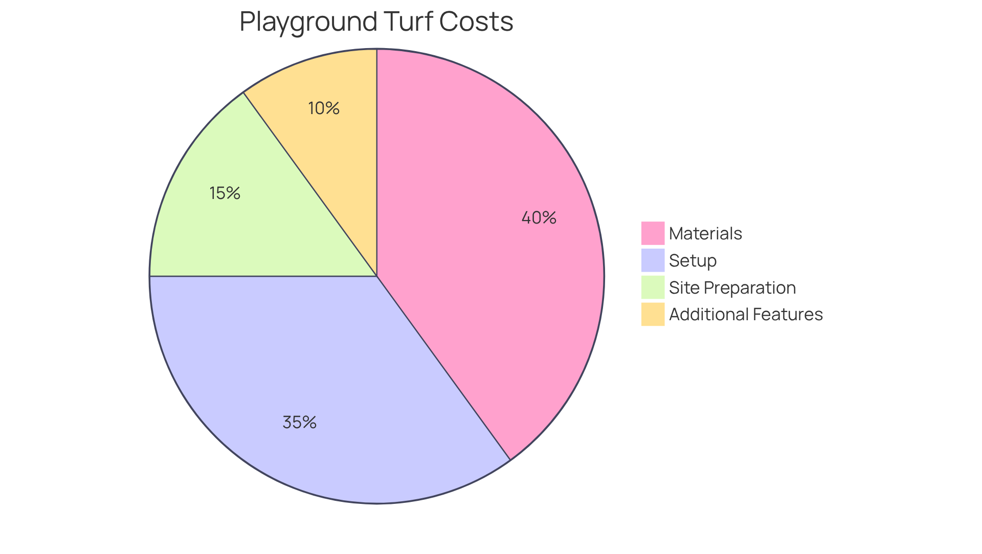 Each slice of the pie shows a different cost factor for installing playground turf. The size of each slice indicates how much that factor contributes to the total cost - larger slices mean higher costs. Each slice of the pie shows a different cost factor for installing playground turf. The size of each slice indicates how much that factor contributes to the total cost - larger slices mean higher costs.