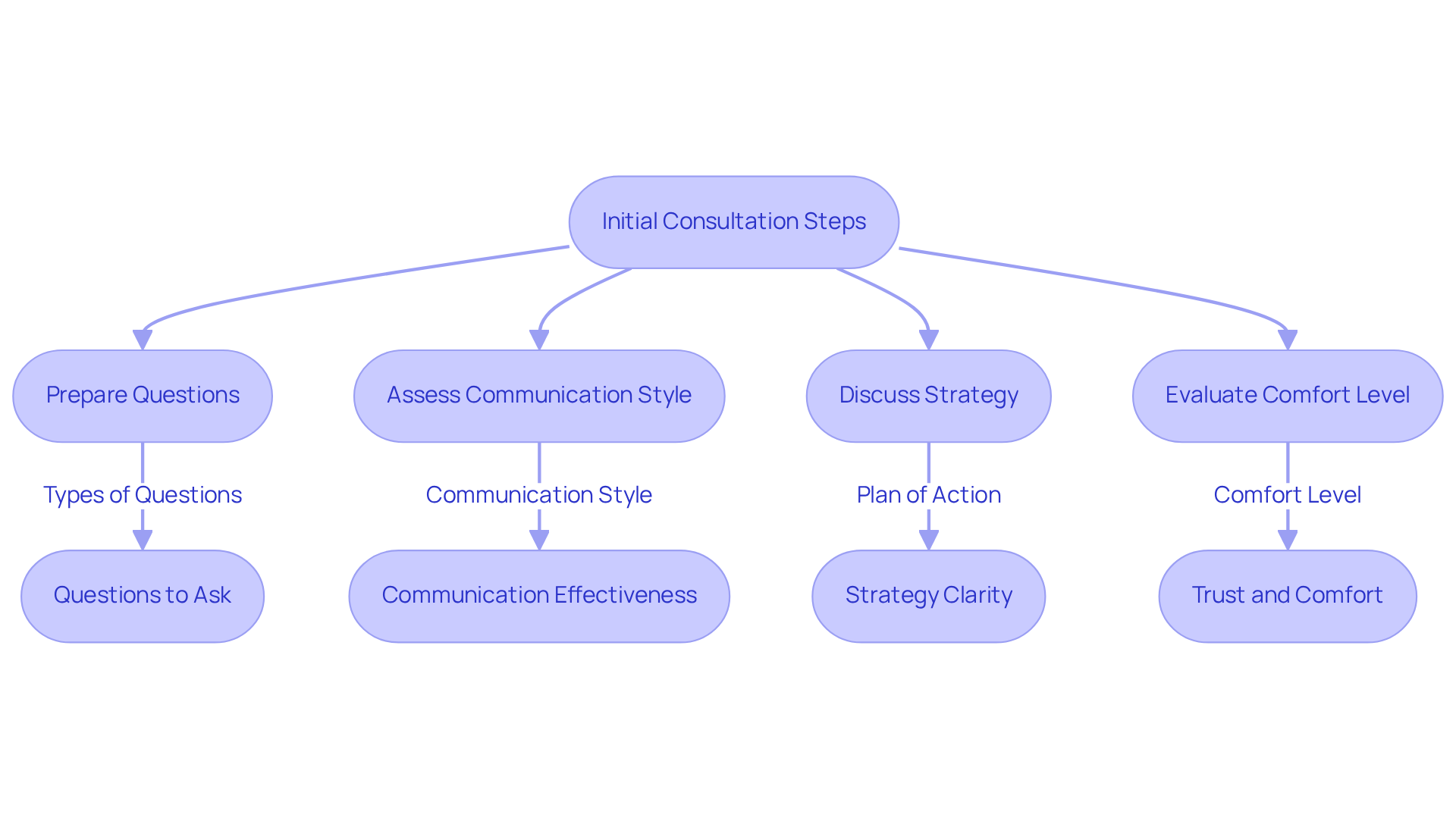 This flowchart guides you through the essential steps to take when meeting with a helicopter injury lawyer. Each box represents a key action, and the arrows show the order in which to approach them. Follow the steps to ensure you cover all important aspects during your consultation. This flowchart guides you through the essential steps to take when meeting with a helicopter injury lawyer. Each box represents a key action, and the arrows show the order in which to approach them. Follow the steps to ensure you cover all important aspects during your consultation.