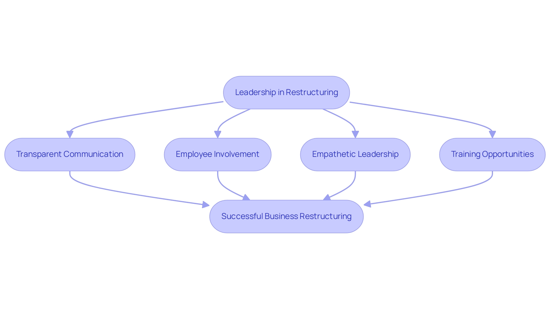 Each box represents a key leadership strategy, with arrows indicating the flow of actions leading to successful business restructuring.