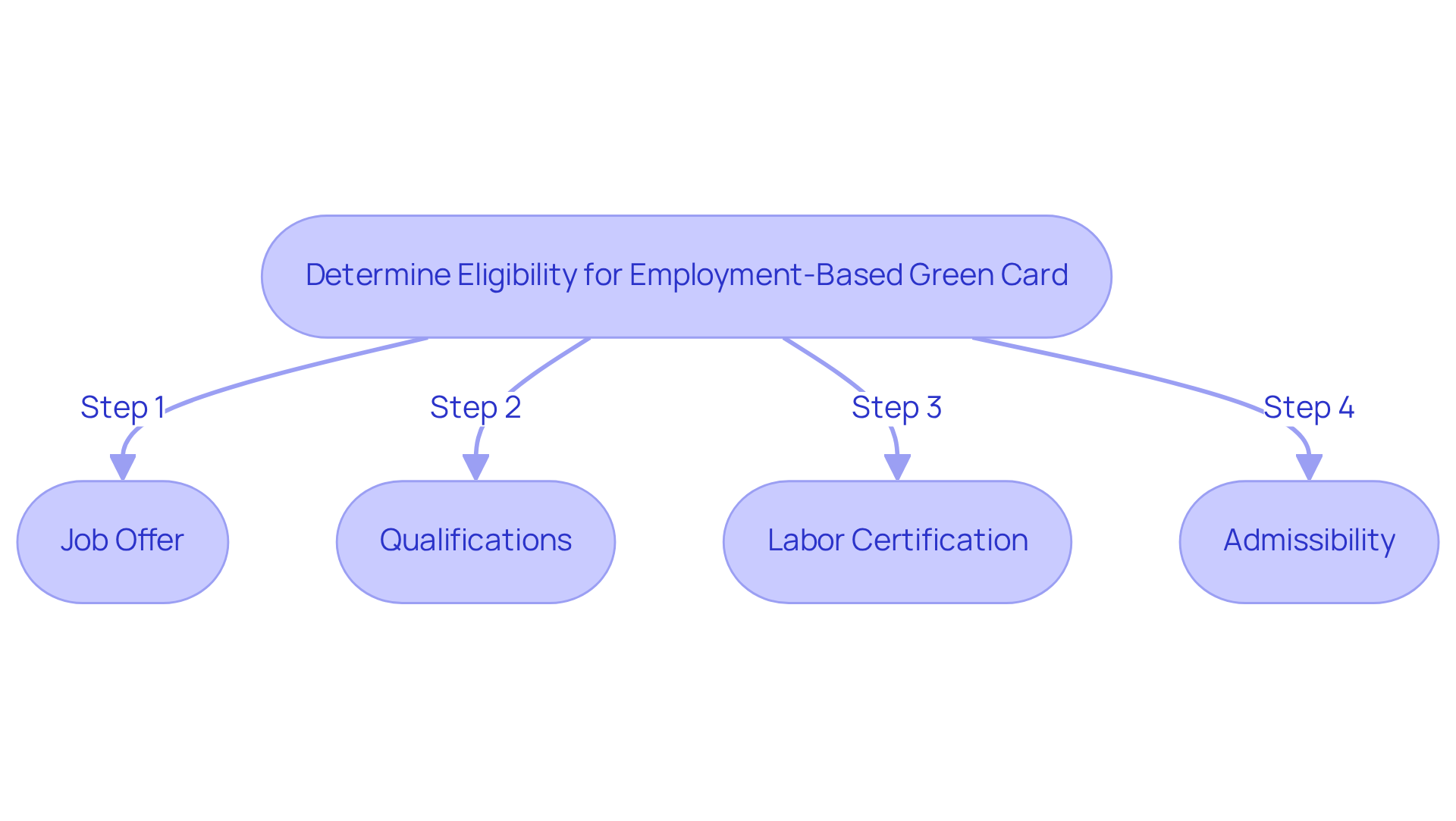 This flowchart guides you through the key steps to determine your eligibility for an employment-based green card. Each box represents a crucial factor you need to consider, and the arrows show the order in which you should address them.